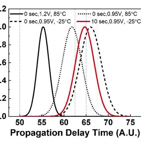 Normalized Median And Distributions Plot Of The Propagation Delay Time