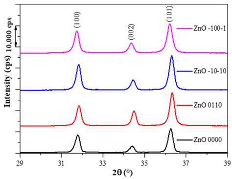 Xrd Patterns Of Some Representative Zno Samples Showing The Wurtzite Download Scientific