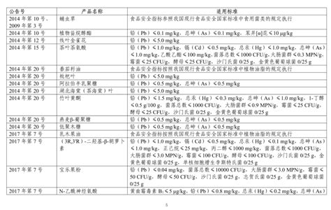 国家卫健委发布三新食品目录及适用的食品安全标准（含解读） 产品 相关 公告