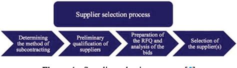 Figure 1 From A Fuzzy Mcdm Model Of Supplier Selection In Supply Chain Management Semantic Scholar