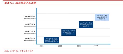 不同世代lpddr参数对比 2024年07月 行业研究数据 小牛行研
