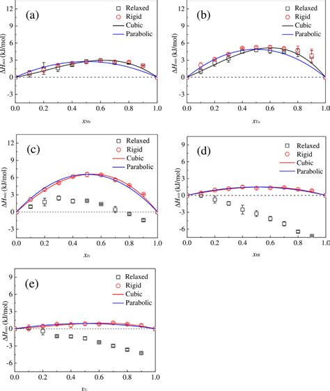 mixing enthalpy of the 1 4 pseudo binary a x b 1 x alloy as a function