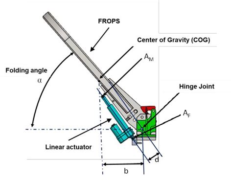 Model Of The Geometrical Features Of The Linear Actuator Af And Am Download Scientific Diagram