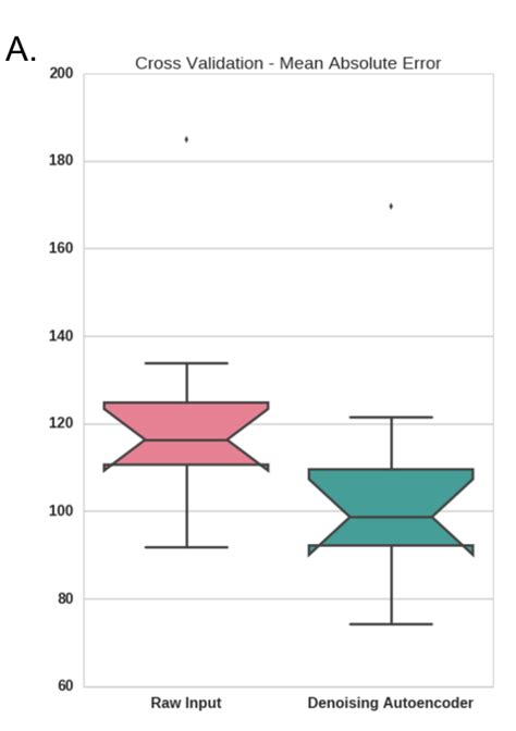 a ten fold cross validation survival prediction mean absolute error