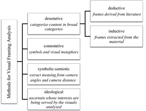 3 Approaches To Visual Framing Analysis Download Scientific Diagram
