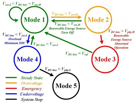state chart of the proposed power management algorithm in the islanding