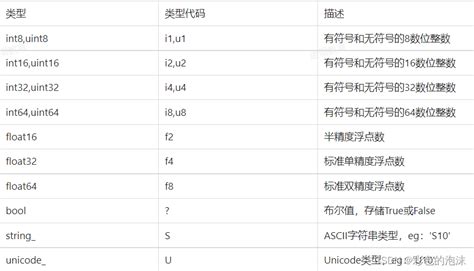 Python数据分析2——numpy基本操作gd Nparange6reshape23什么含义 Csdn博客 Python数据分析2——numpy基本操作gd Nparange6reshape23什么含义 Csdn博客