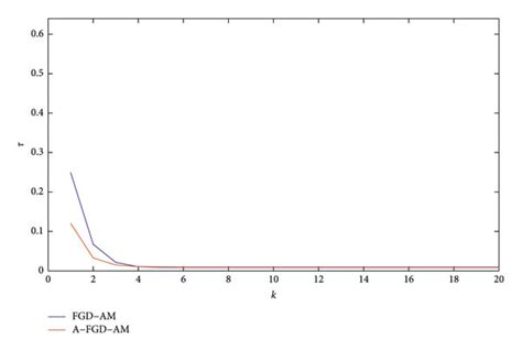 The Parameter Estimation Errors γ 1 λmaxΨlΨtl Download Scientific