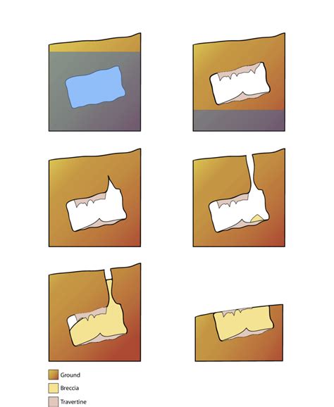 This Sequence Illustrates The Typical Formation Of The Limestone Caves