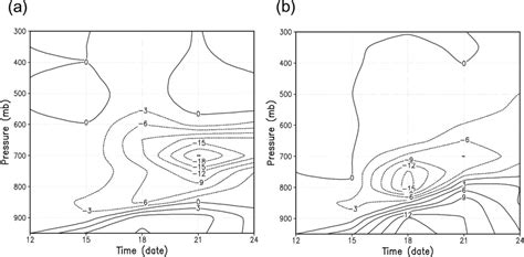 Time Variation Of The Differences In Relative Humidity Ysu Pbl