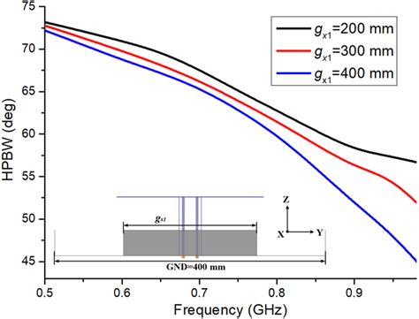 Effects Of Gx1 On Half‐power Beamwidth Hpbw At The H‐plane Download