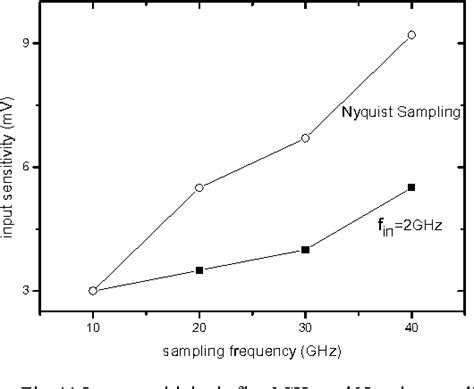 Figure 11 From A 40gs S Low Power Bicmos Comparator For Ultra High Speed Adc Semantic Scholar