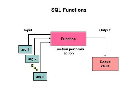 ⚡ Sql Functions That Save You From Slow Queries 🧠🚀 By Lakhveer Singh Rajput Codex Jul