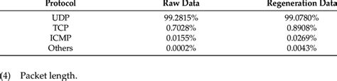 network packet protocol proportion information download scientific