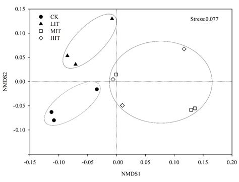 a non metric multidimensional scaling nmds plot based on bray curtis