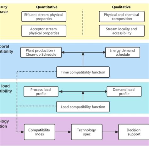 decision support framework for food processing effluent heat recovery