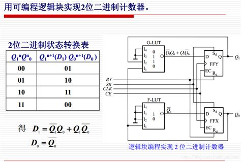 可编程逻辑器件 Csdn博客 可编程逻辑器件 Csdn博客