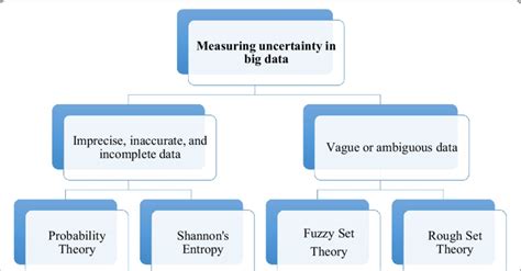 Measuring Uncertainty In Big Data Download Scientific Diagram