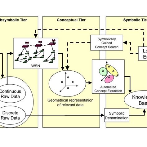 The Three Tier Structure Of A Low Level Module Download Scientific Diagram