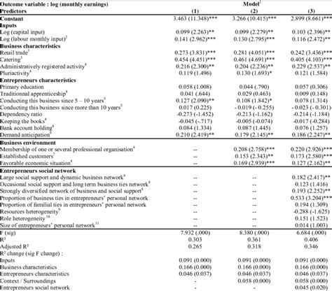 Hierarchical Multiple Regression Analysis Summary For Inputs Business Download Table