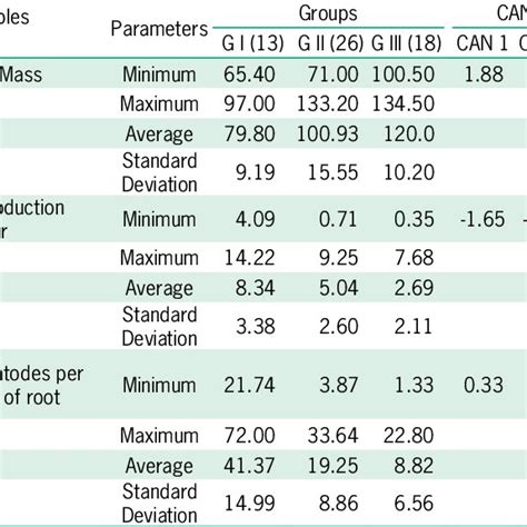 minimum and maximum values average and standard deviation of