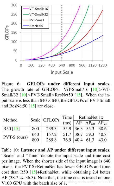 Pyramid Vision Transformer A Versatile Backbone For Dense Prediction Without Convolutions Csdn博客