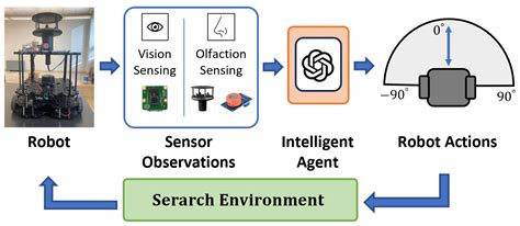 Integrating Vision And Olfaction Via Multi Modal Llm For Robotic Odor
