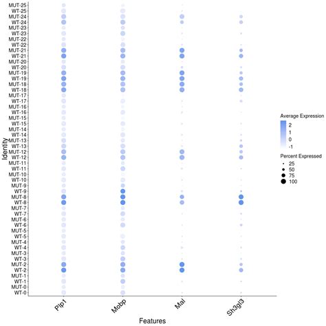 Color Key For Average Expression In Dot Plot · Issue 2181 · Satijalab