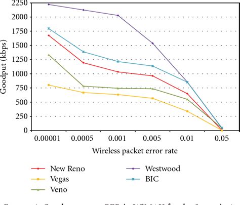 Figure 4 From Comparative Performance Evaluation Of Tcp Variants In