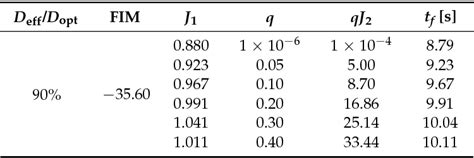 Table 2 From Free Final Time Input Design Problem For Robust Entropy Like System Parameter