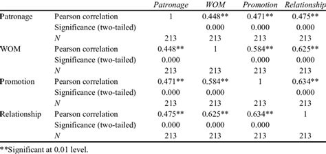 correlation between the loyalty programmes attributes download table
