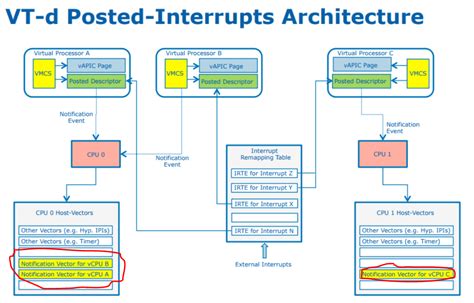 Vt D Posted Interrupt L