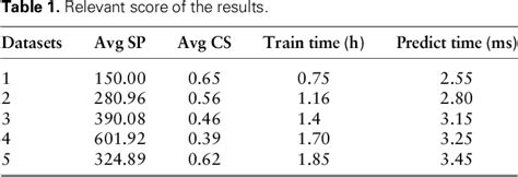 Table 1 From Multiple Sequence Alignment Based On Deep Reinforcement Learning With Self