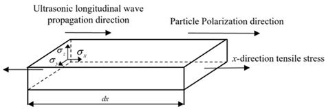 Metals Free Full Text Research On An Ultrasonic Longitudinal