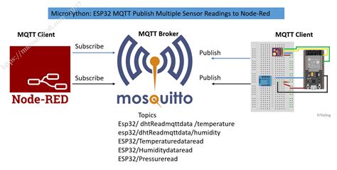 Micropython Esp32 Mqtt Publish Multiple Sensor Readings To Node Red