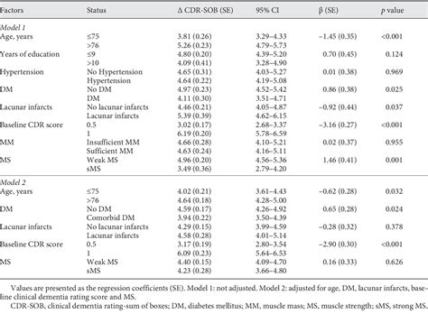 Cdisc Questionnaire Cdr Test Name Terminology Semantic Scholar