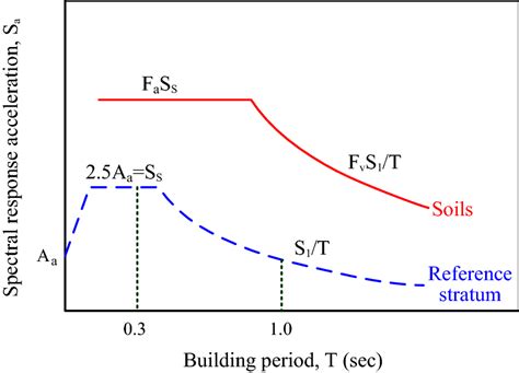Illustration Of Spectral Response Acceleration Subject To Reference