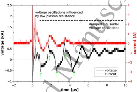 Transient Spark Voltage And Current Waveforms With Additional Cext 50 Download Scientific