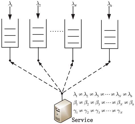 Axioms Free Full Text Application Of Polling Scheduling In Mobile Edge Computing
