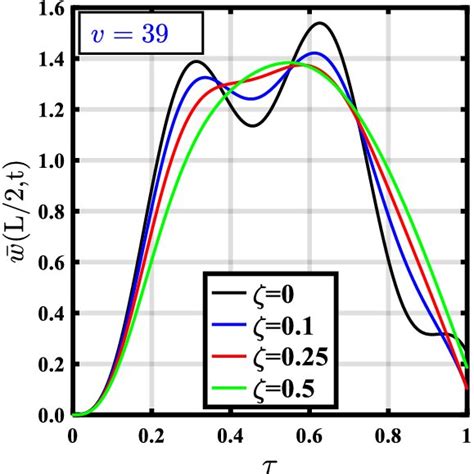 Variation Of The Maximum Transverse Dynamic Magnification Factor Time
