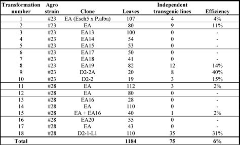 Table 1 From Isolation Of Tree Specific Genes And Promoters By A Transposon Tagging Approach