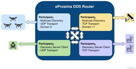 Fast Dds 深入理解,吐血整理fastdds Csdn博客 Fast Dds 深入理解,吐血整理fastdds Csdn博客