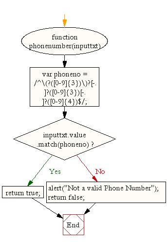 How to validate phone number in javascript