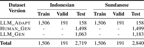 Table 1 From Can Llm Generate Culturally Relevant Commonsense Qa Data