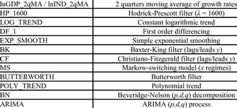 various methods of cycle extraction used in the analysis download