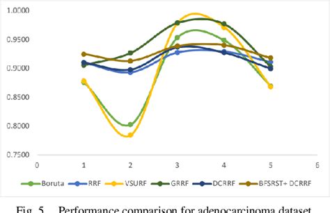 figure 5 from research on the application of random forest based feature selection algorithm in