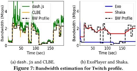 Figure 7 From Cross Layer Network Bandwidth Estimation For Low Latency Live Abr Streaming
