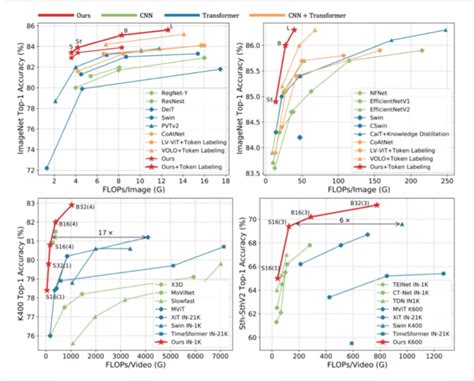 【iclr2022】uniformer：无缝集成 Transformer，更高效的时空表征学习框架 专知vip