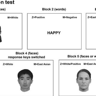 Schematic Procedure Of The Implicit Association Test IAT Download Scientific Diagram