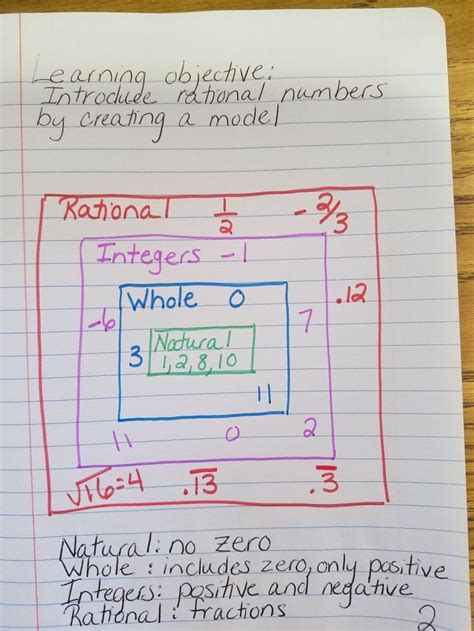 Rational Numbers Rational Numbers Math Math Projects